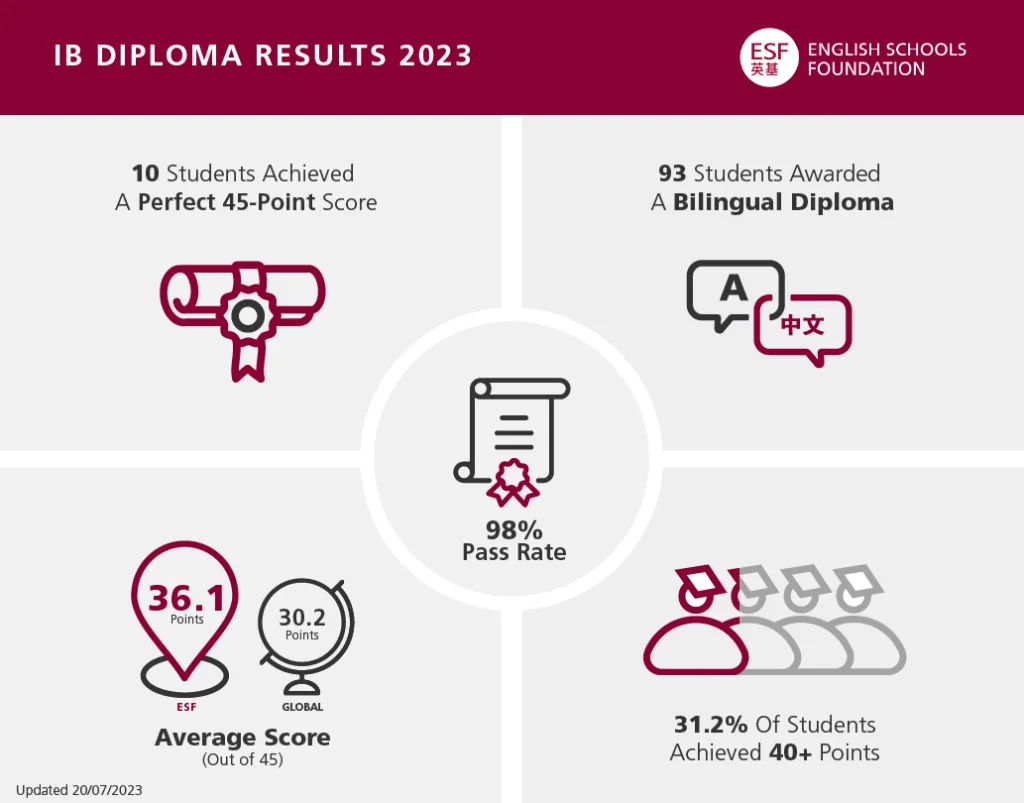 English Schools Foundation | 22 International Schools in HK » Exam ...